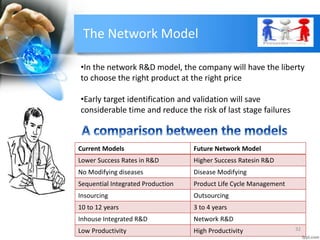 Pharma business models | PPTX
