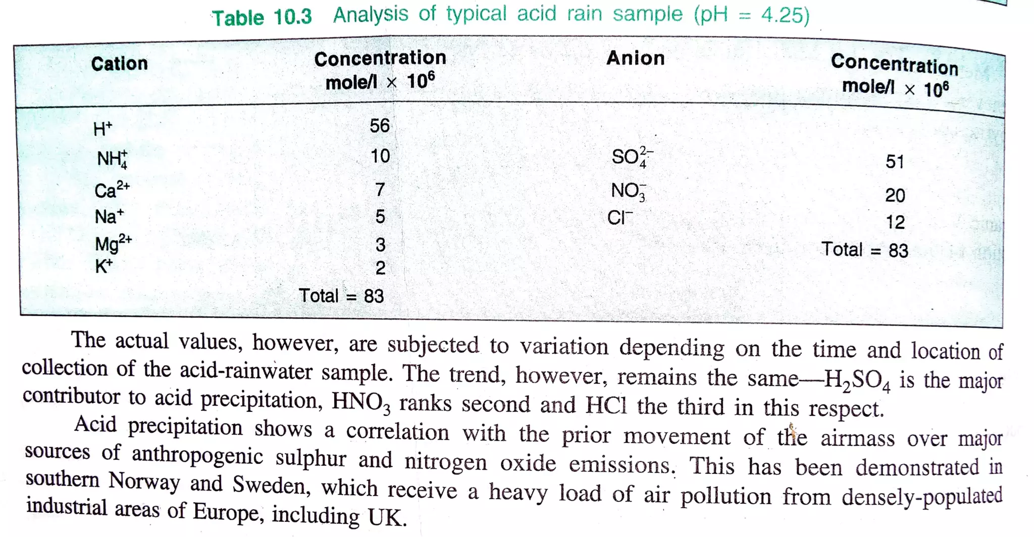 Acid Rain | PDF