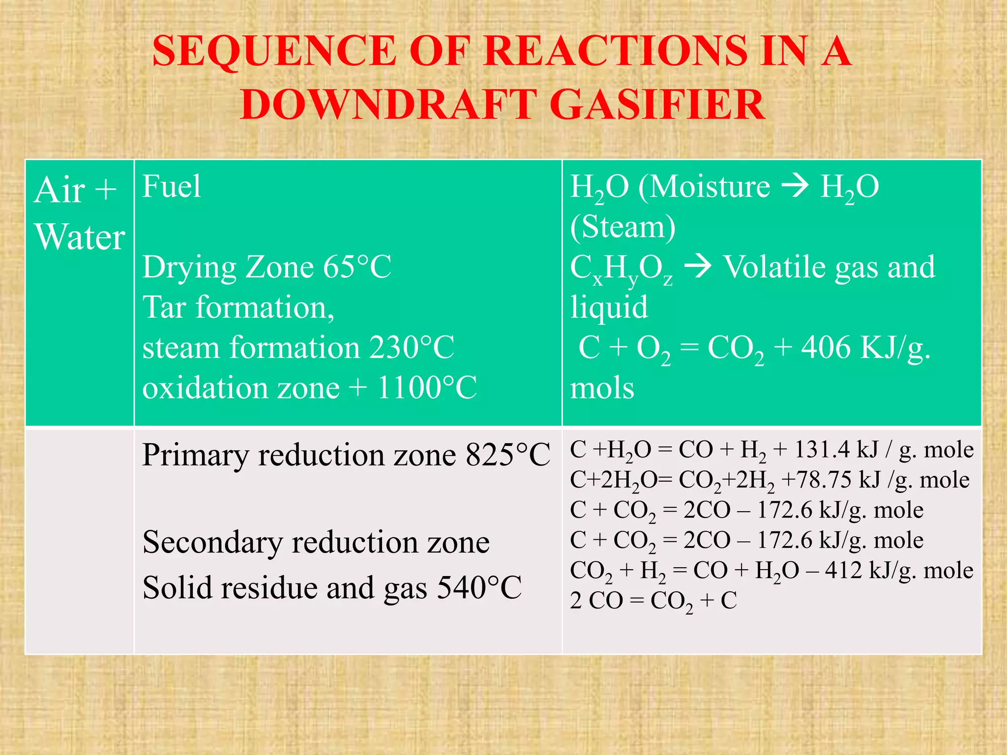 22. BIOMASS GASIFICATION.ppt