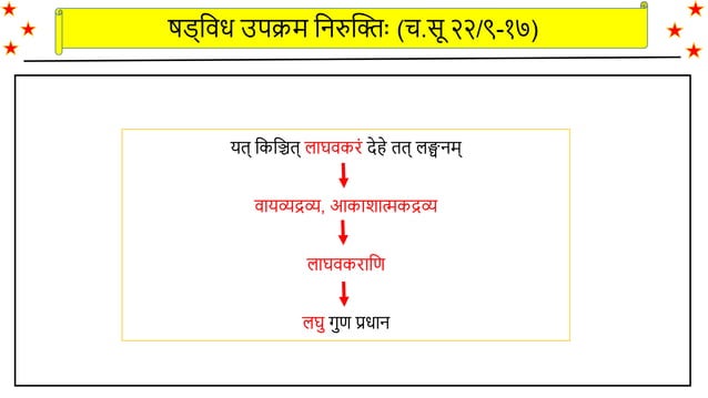 Charaka Samhita Sutra Sthana Chapter 22: Langhanabrumhaniya | PPTX