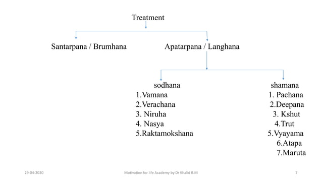 Charaka Samhita Sutra Sthana Chapter 22: Langhanabrumhaniya | PPTX