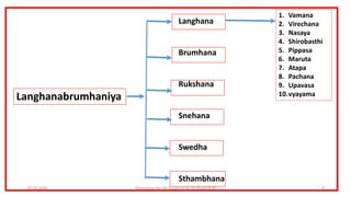 Charaka Samhita Sutra Sthana Chapter 22: Langhanabrumhaniya | PPTX