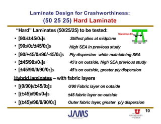 Development of building block approach for crashworthiness testing of ...