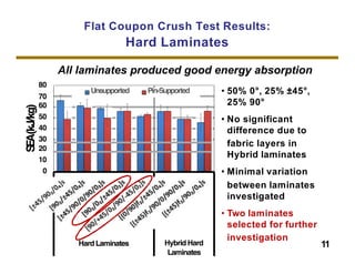 Development of building block approach for crashworthiness testing of ...
