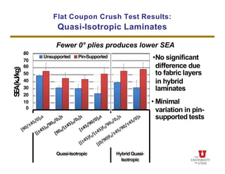 Development of building block approach for crashworthiness testing of ...