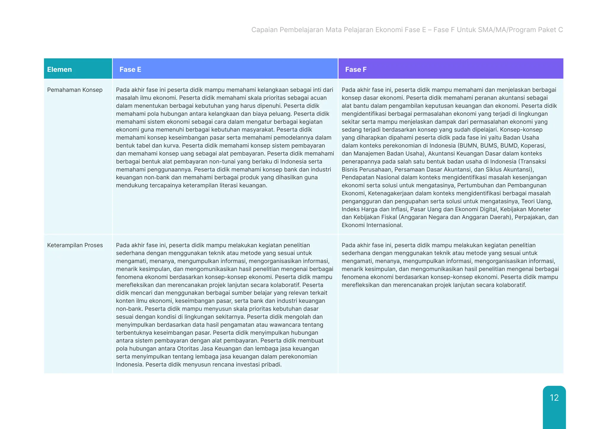 Capaian Pembelajaran Mapel Ekonomi Fase E & F kurukulum merdeka | PDF