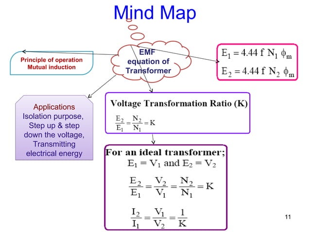 22. emf equation. transformation ratio.ppt