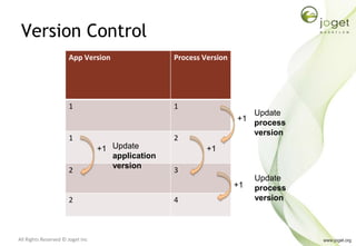 Joget Workflow v6 Training Slides - 22 - Best Practices on Application ...