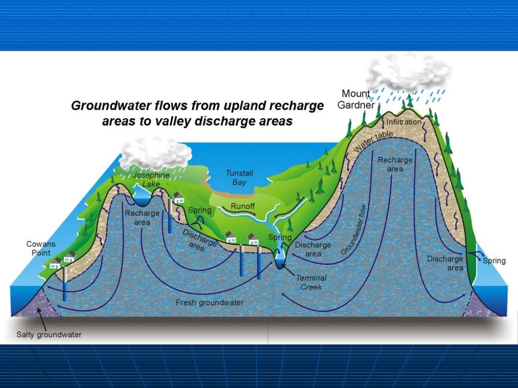 2.2 - Bodies of Water