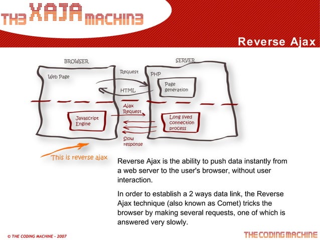 XAJA - Reverse AJAX framework | PPT