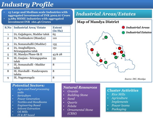 Mandya District profile | PPTX | Asia Travel | Travel Locations