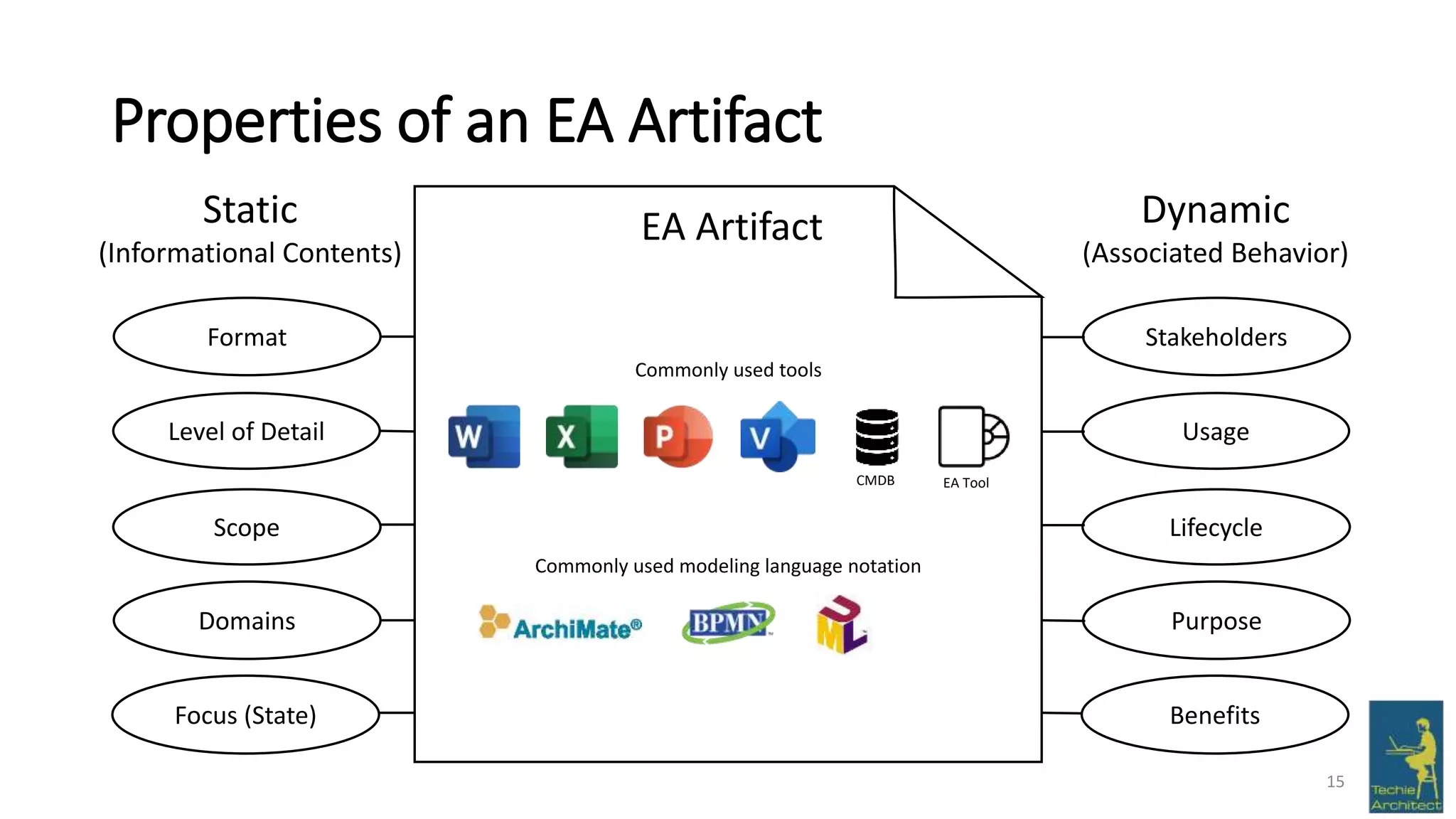 Practical Enterprise Architecture - Introducing CSVLOD EA Model | PPTX