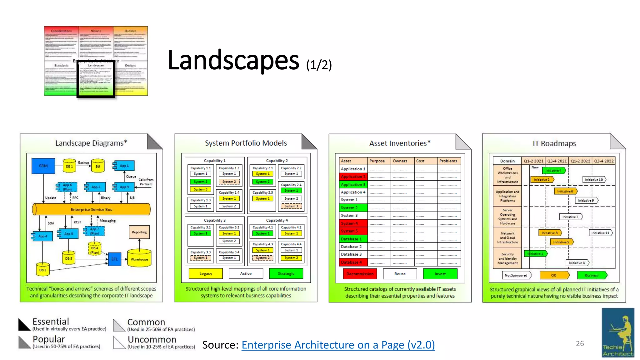 Practical Enterprise Architecture - Introducing CSVLOD EA Model | PPTX