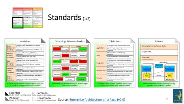 Practical Enterprise Architecture - Introducing CSVLOD EA Model | PPTX