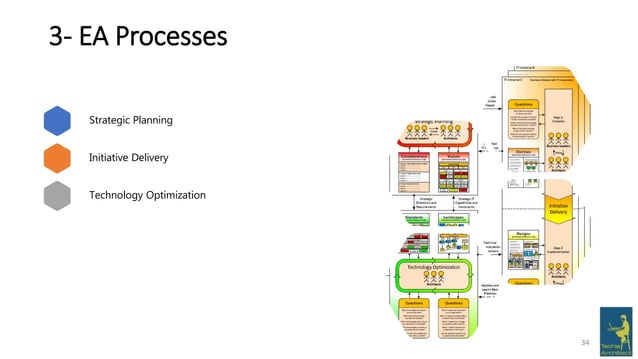Practical Enterprise Architecture - Introducing CSVLOD EA Model | PPTX