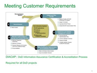 Cyber security: A roadmap to secure solutions | PPTX