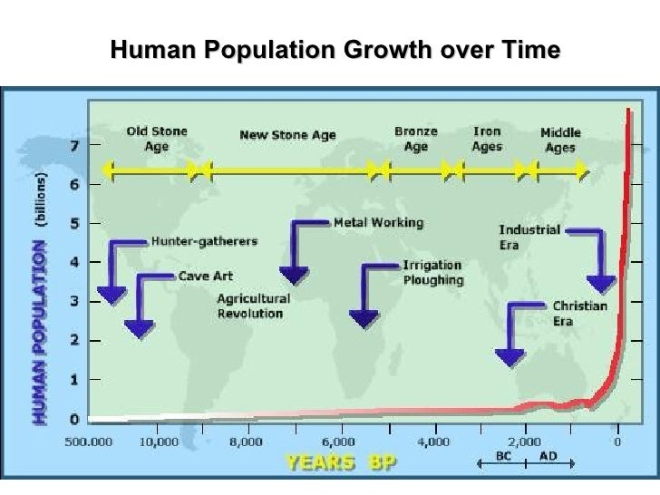 Population Growth Through Time