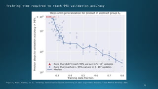 220109 dl paper review grokking (iclr 2021 workshop) | PPT
