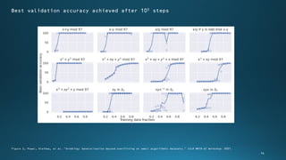 220109 dl paper review grokking (iclr 2021 workshop) | PPT