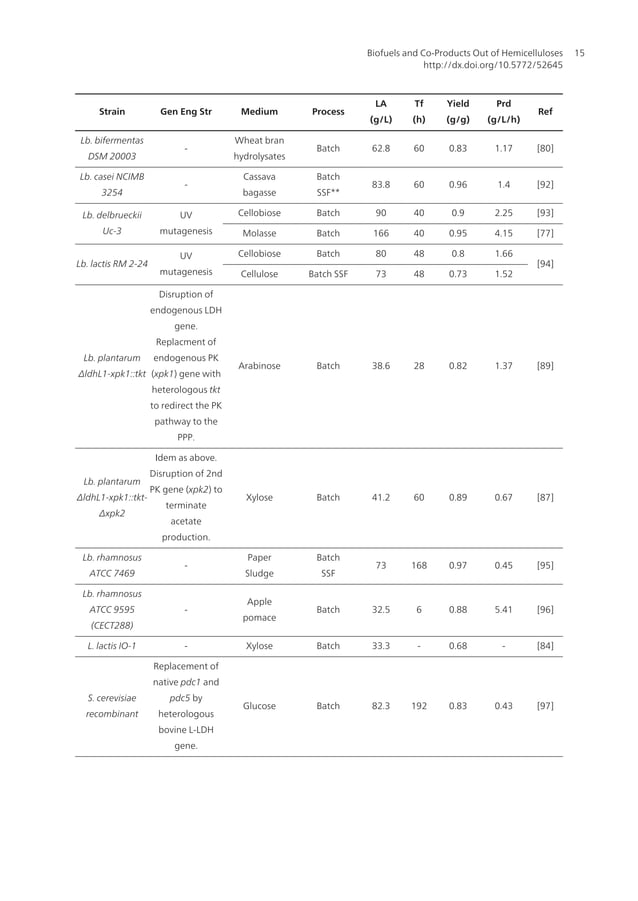 Liquid Gaseous And Solid Biofuels Conversion Techniques Zhen Fang Ed | PDF