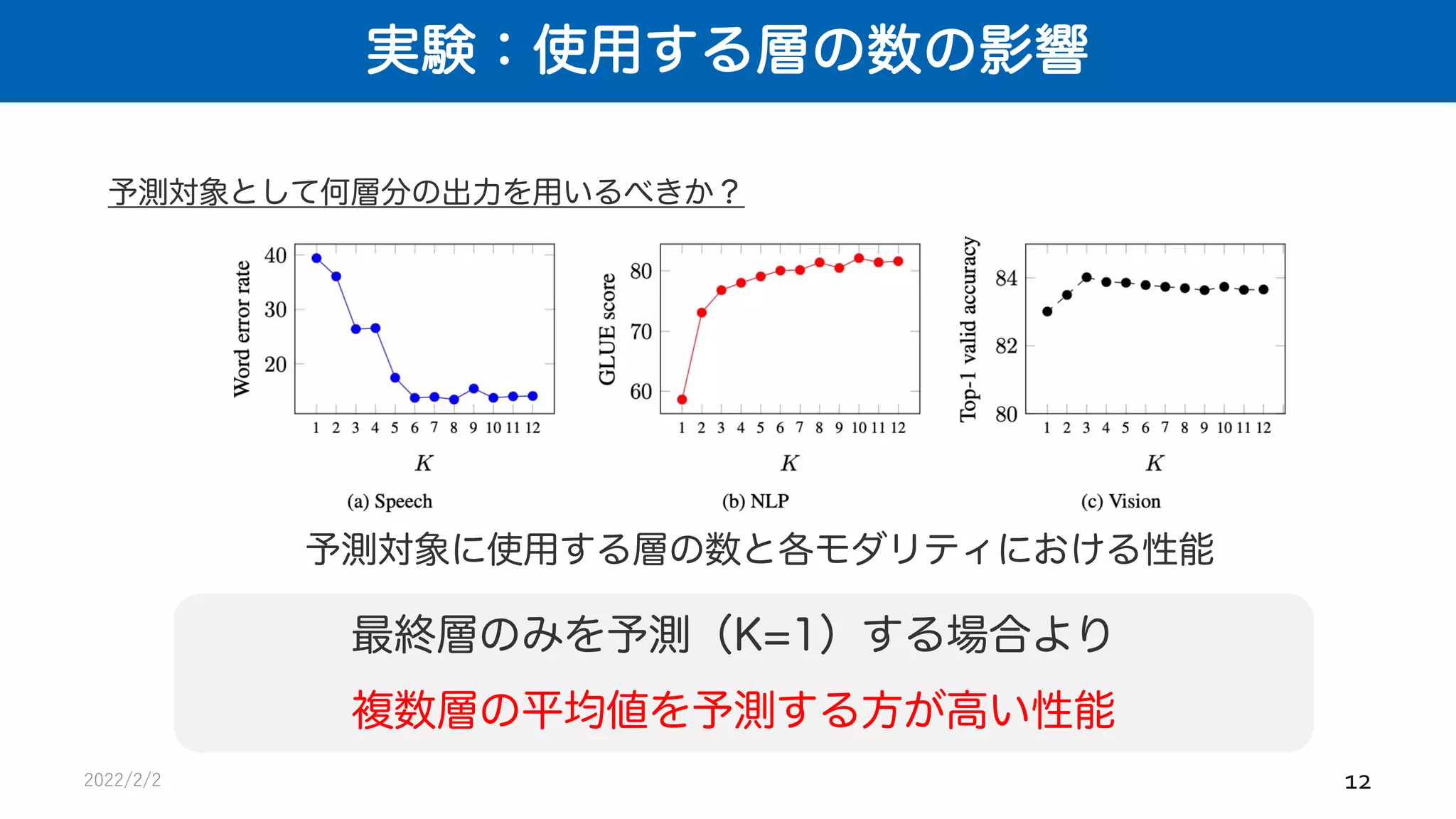 [DL輪読会]data2vec: A General Framework for Self-supervised Learning in Speech, Vision and Language ...