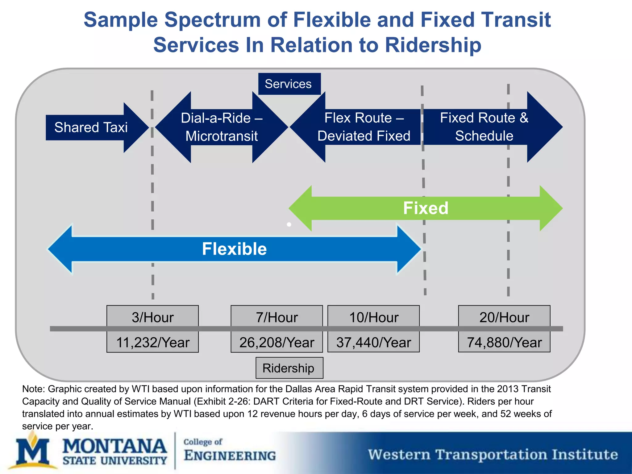Microtransit Overview: A Research Perspective | PPTX