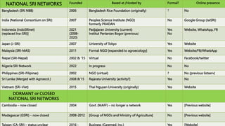 2203 - Overview of System of Rice Intensification SRI Around the World ...
