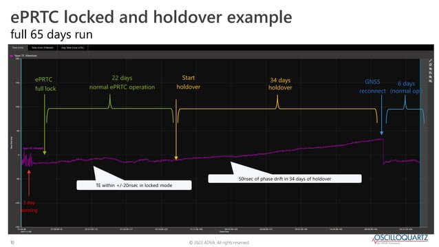 Timing and synchronization for 5G over optical networks | PPT