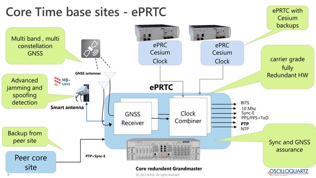 Timing and synchronization for 5G over optical networks | PPT