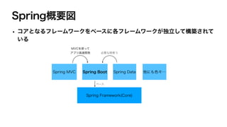SpringBoot開発の基本 | PPT