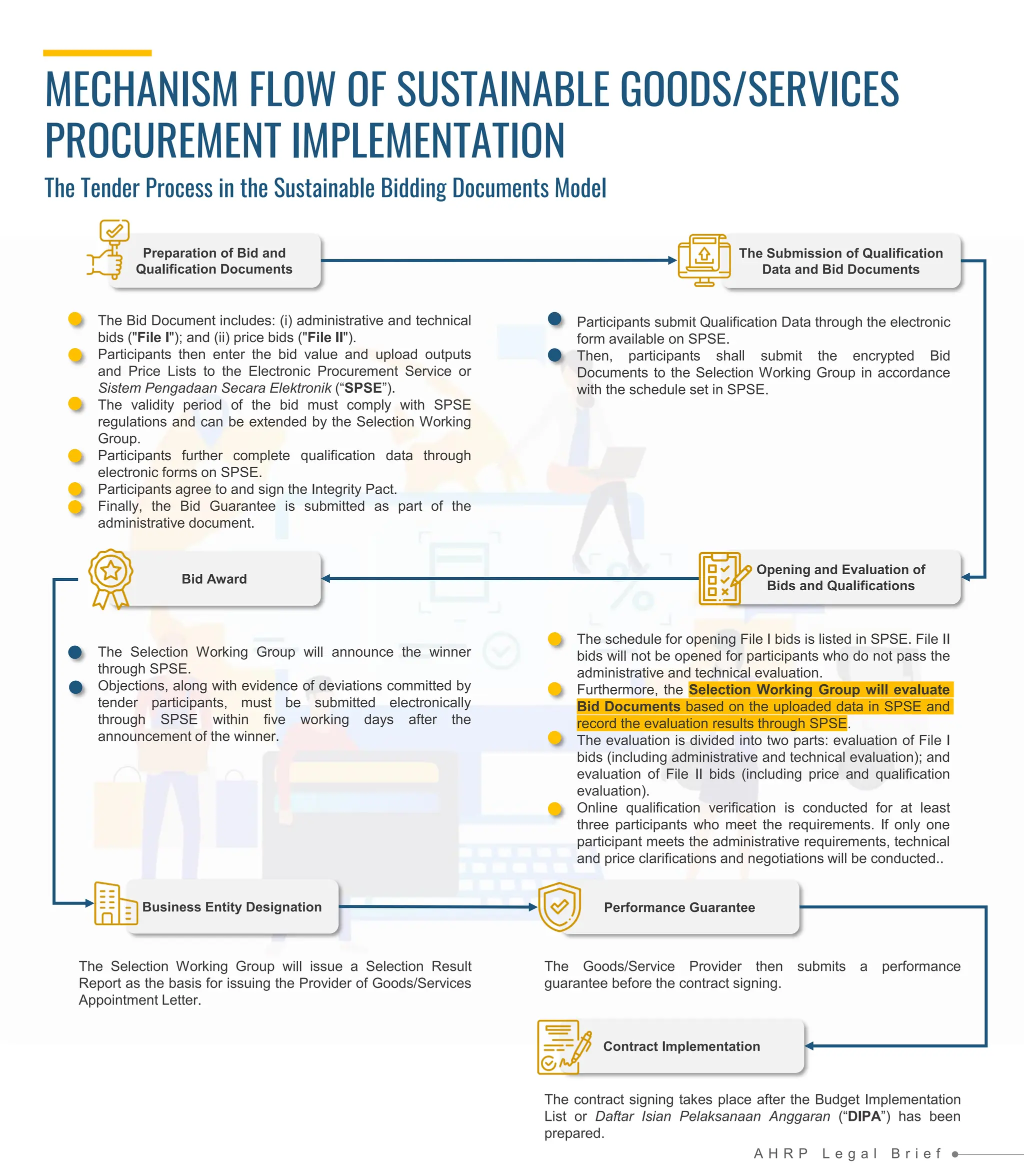 Indonesia’s Model Document for Sustainable Procurement Selection for ...