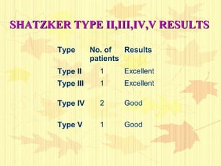 Analysis of Tibial Condyle Fractures Treated by minimally Invasive ...