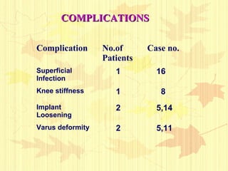 ANALYSIS OF TIBIAL CONDYLE FRACTURES TREATED BY MINIMALLY INVASIVE ...