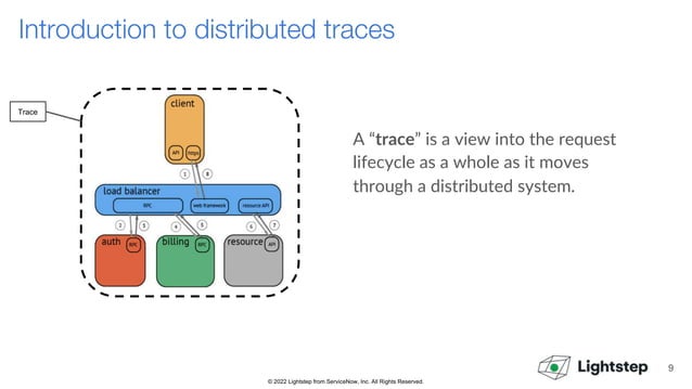 OpenTelemetry Introduction | PDF