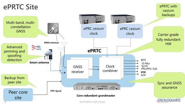 ePRTC in data centers – GNSS backup as a service (GBaaS) | PPT | Free Download