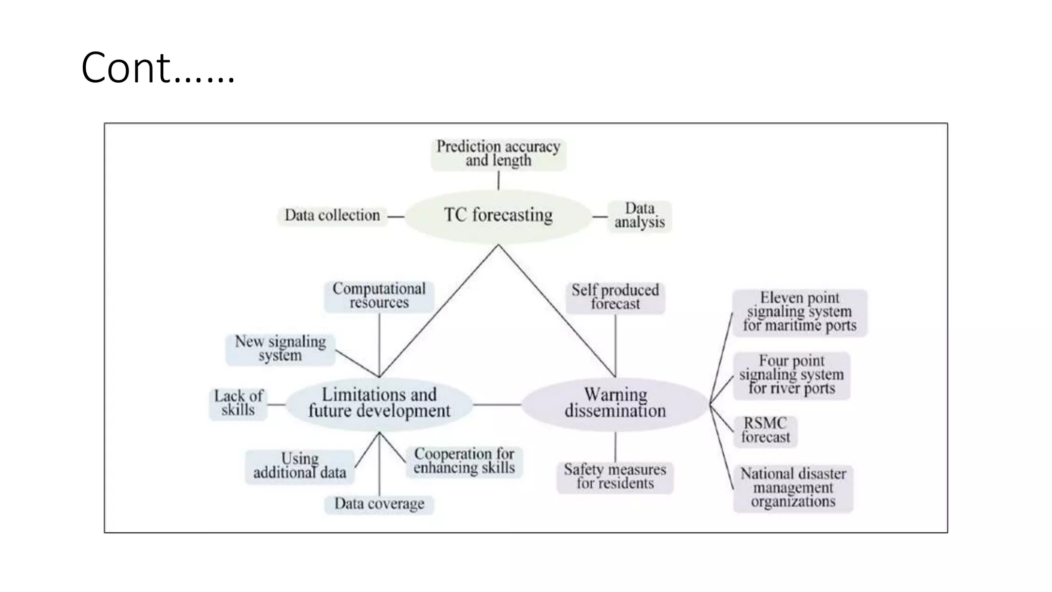 Developing an Early Warning System Model for Cyclone | PPTX