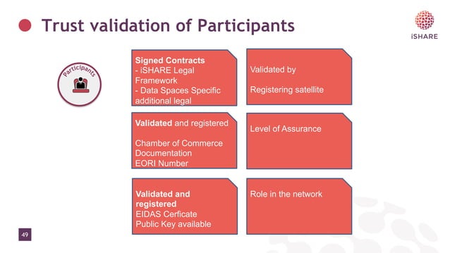 Enabling Distributed Trust in Agriculture data spaces | PPT