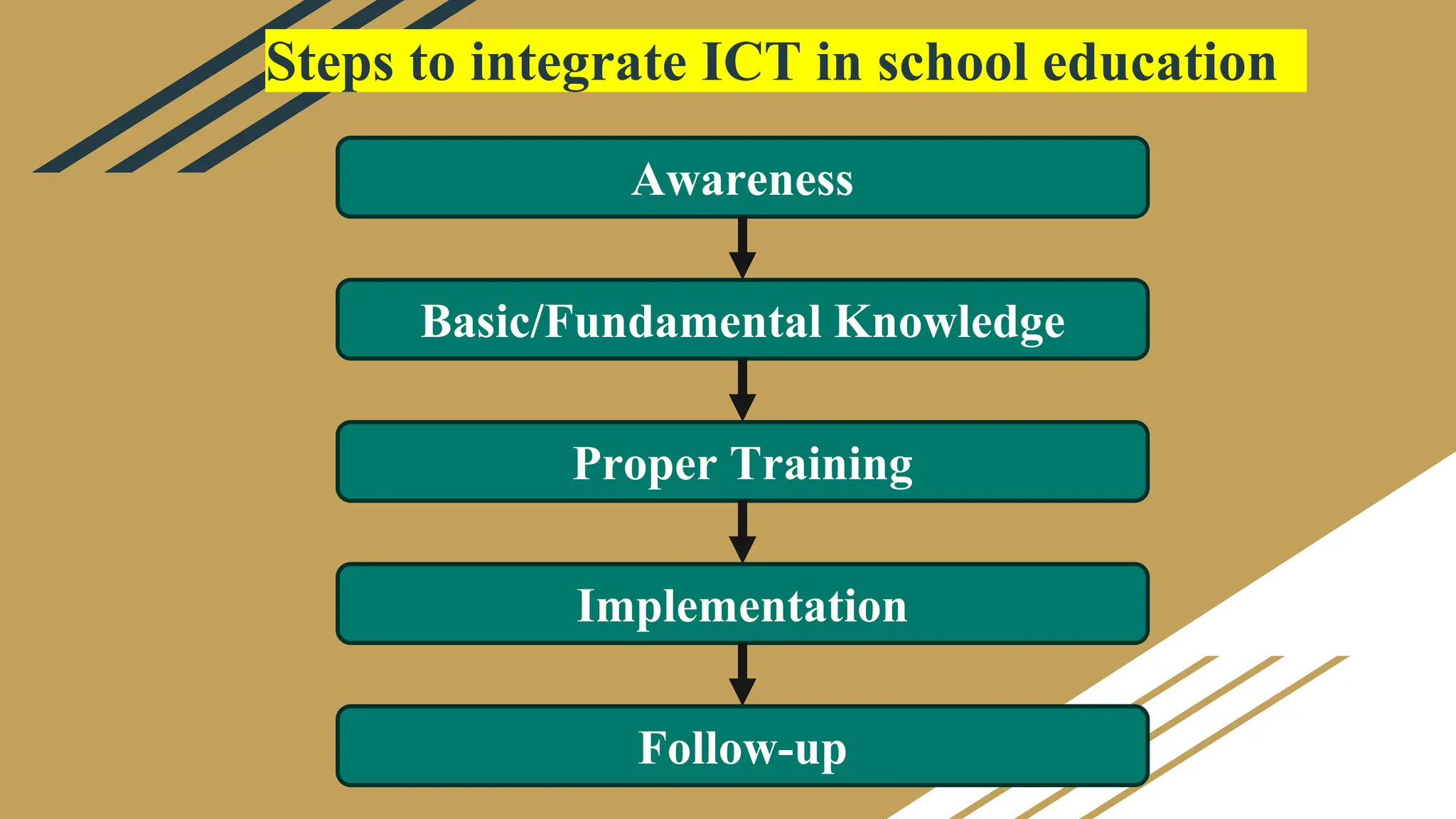 220711130067 Sankar Ruj Challenges of integration of ict in school.pptx