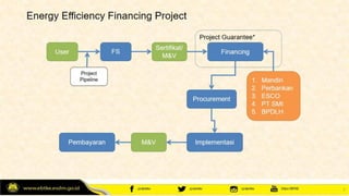 PPT Bapak Hariyanto - OECD Focus Group Discussion: Financing Models for ...