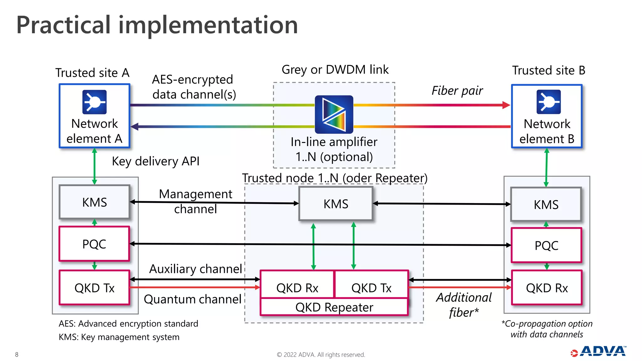 The quantum age - secure transport networks | PDF