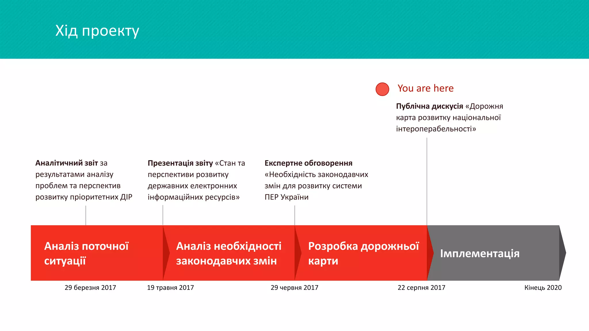 Interoperability roadmap from TAPAS | PPT