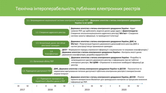 Interoperability roadmap from TAPAS | PPT