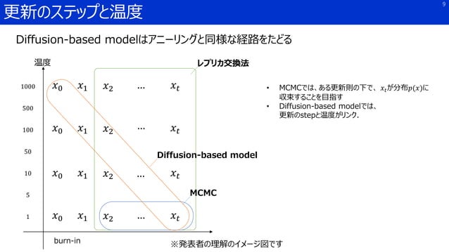 【DL輪読会】High-Resolution Image Synthesis with Latent Diffusion Models | PPT