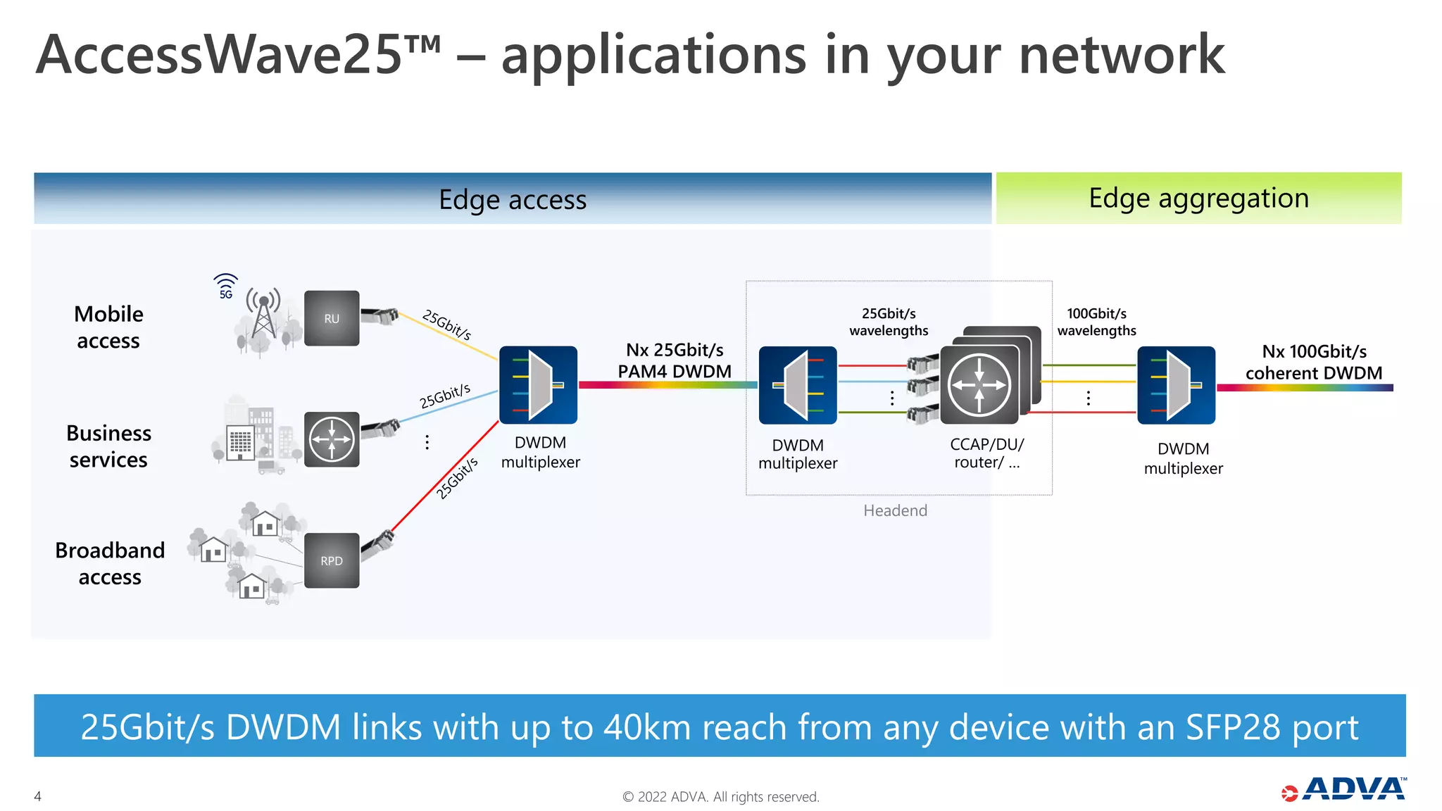 Introducing ADVA AccessWave25™ | PDF