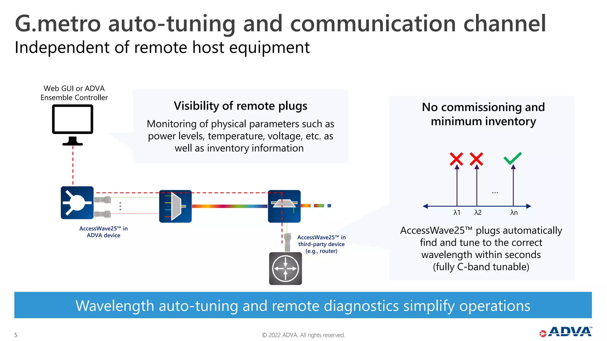 Introducing ADVA AccessWave25™ | PDF