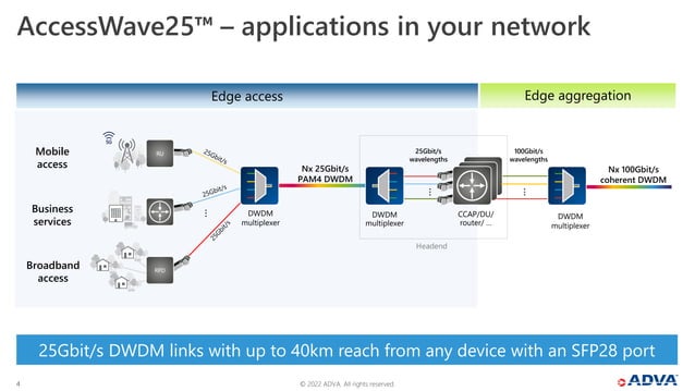 Introducing ADVA AccessWave25™ | PPT
