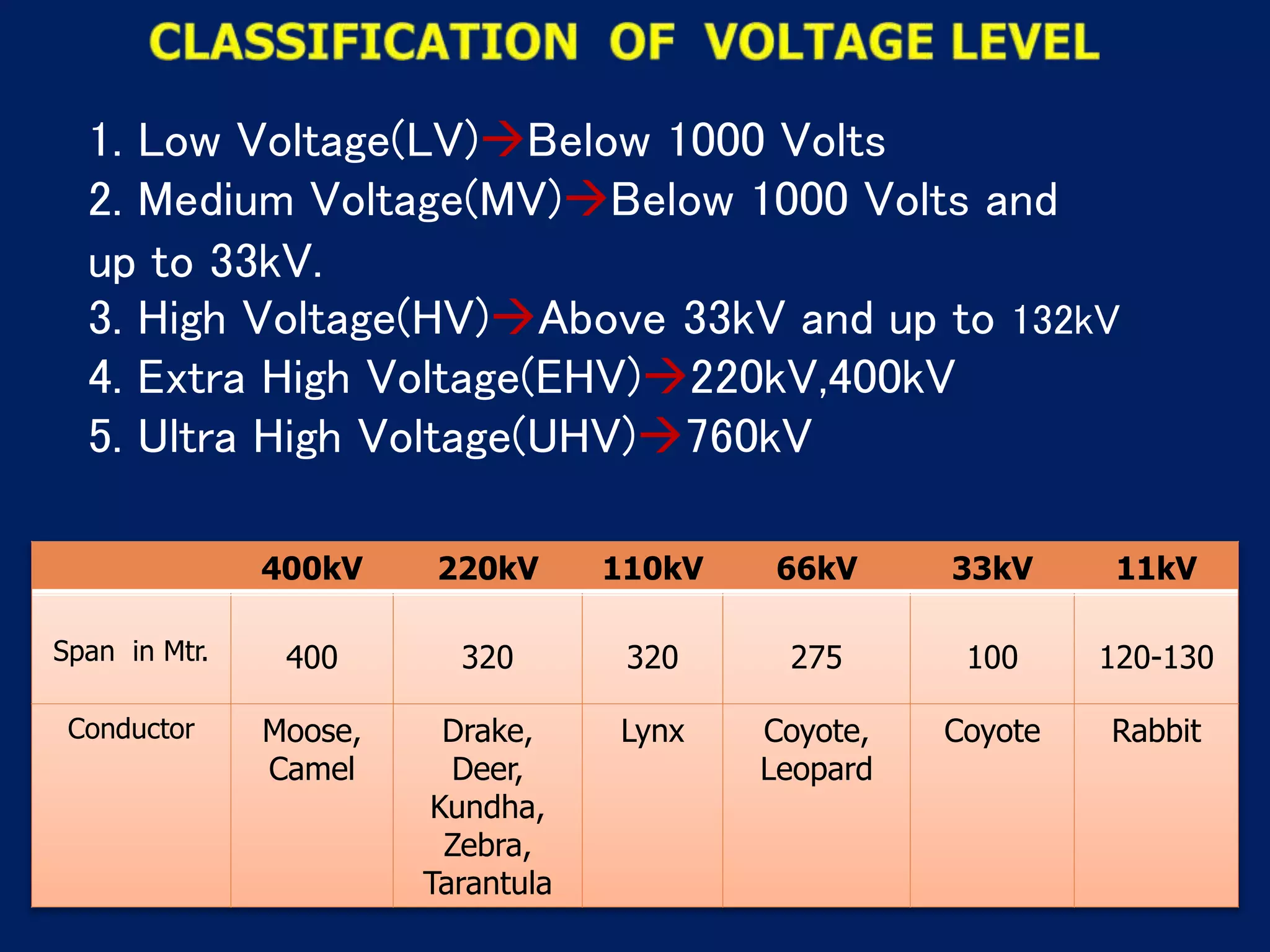 220 KV Substation Operation & Maintenance | PPTX