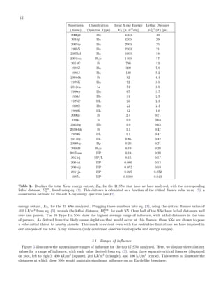 X-Ray Luminous Supernovae: Threats to Terrestrial Biospheres | PDF