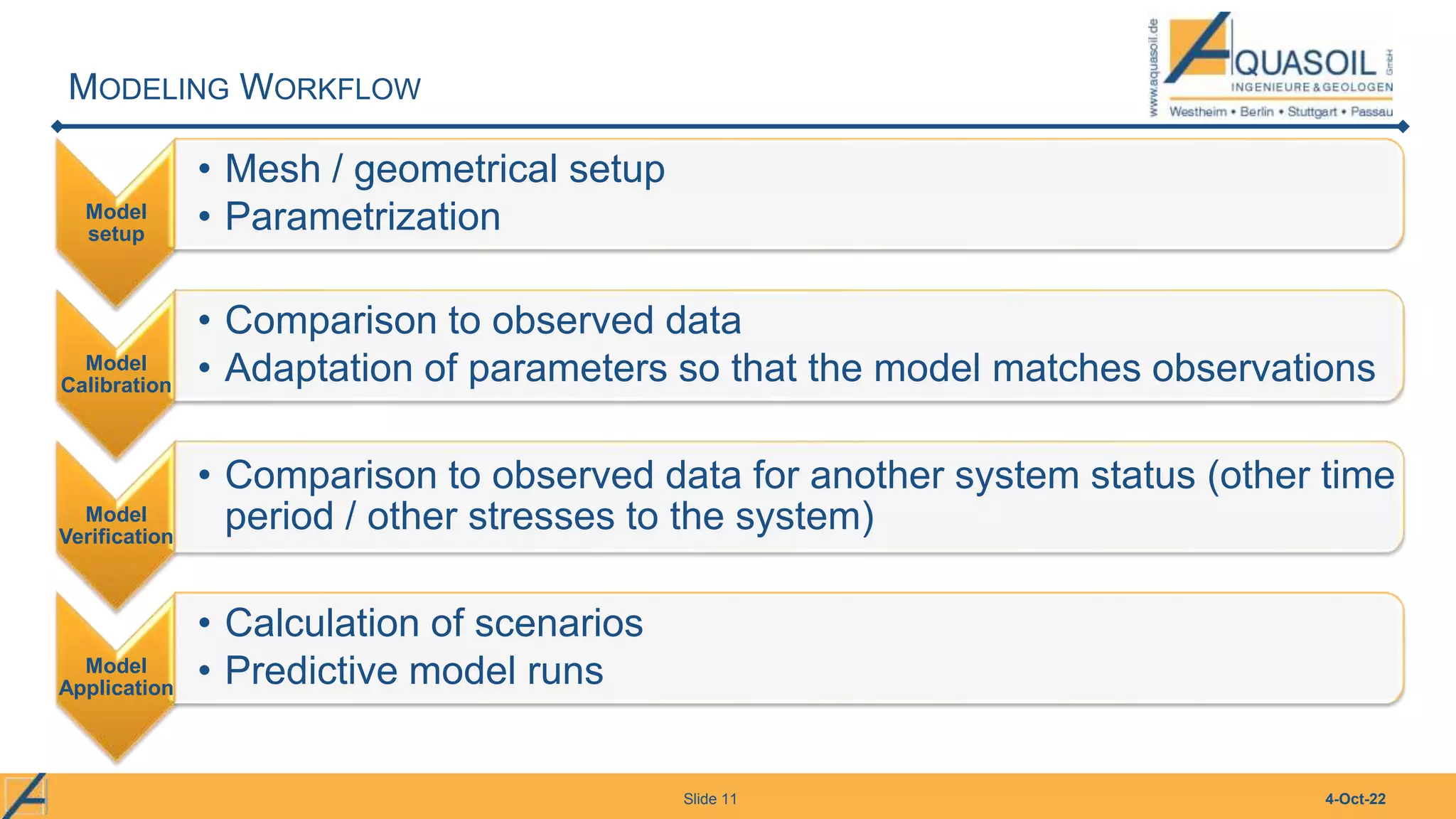 AQUASOIL FEFLOW Training Slides | PPSX