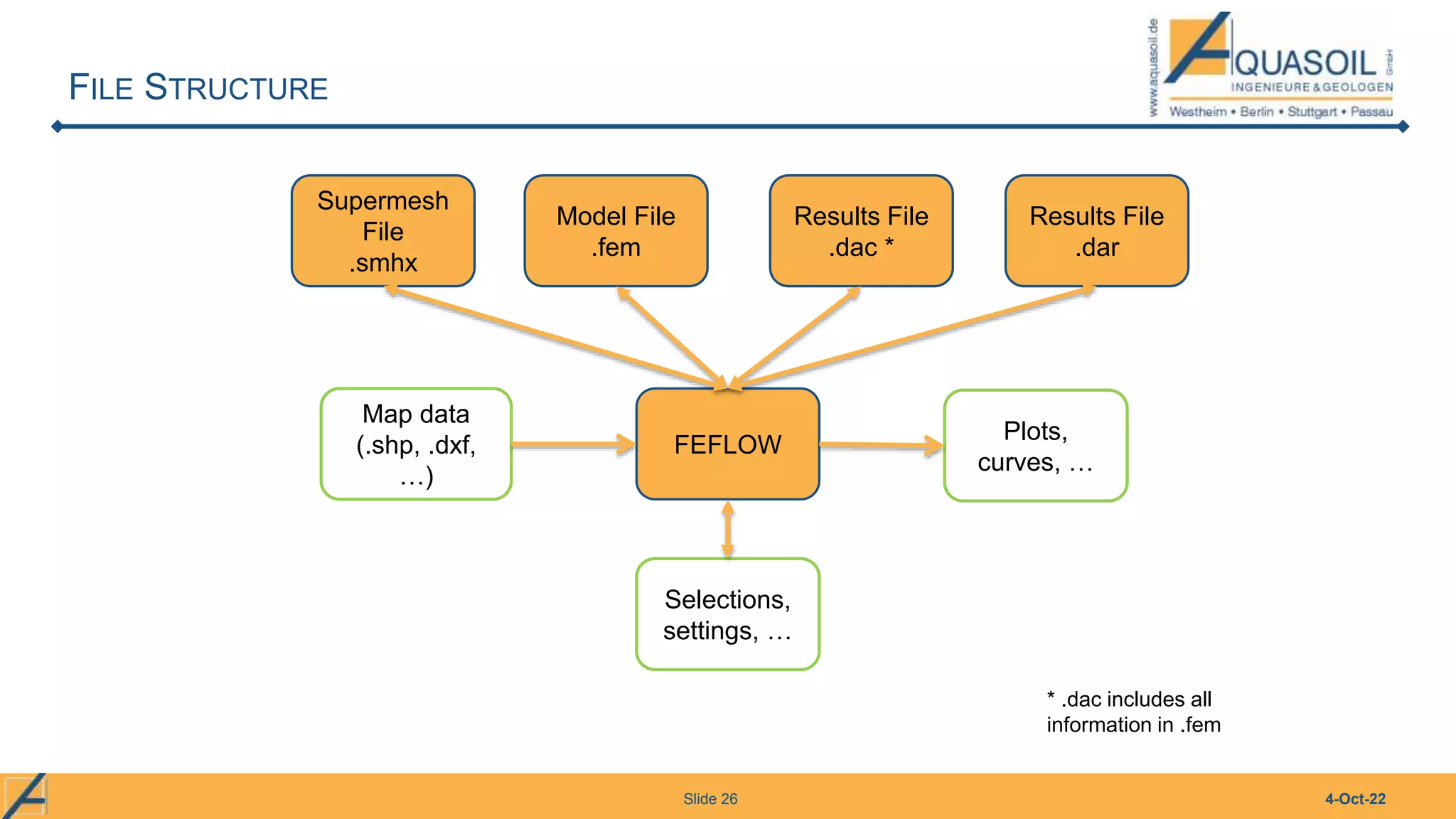 AQUASOIL FEFLOW Training Slides | PPSX